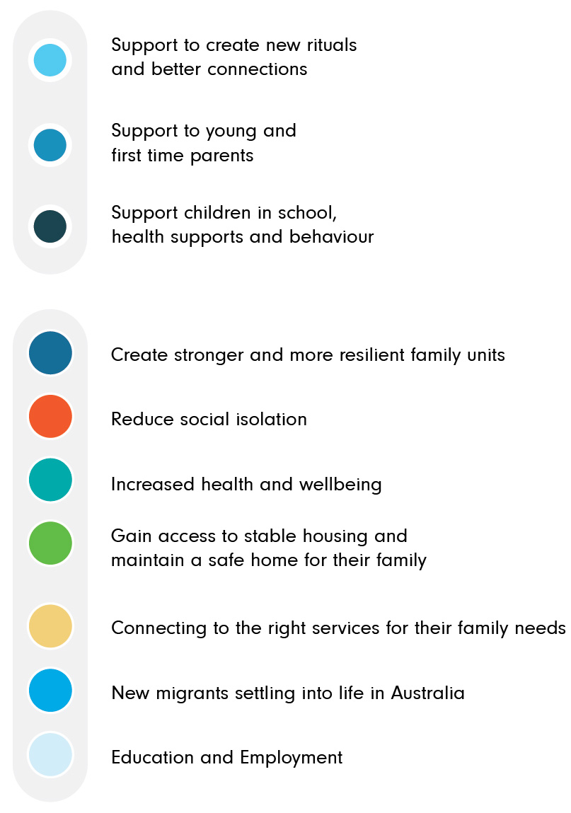 Our Impact - Family by Family